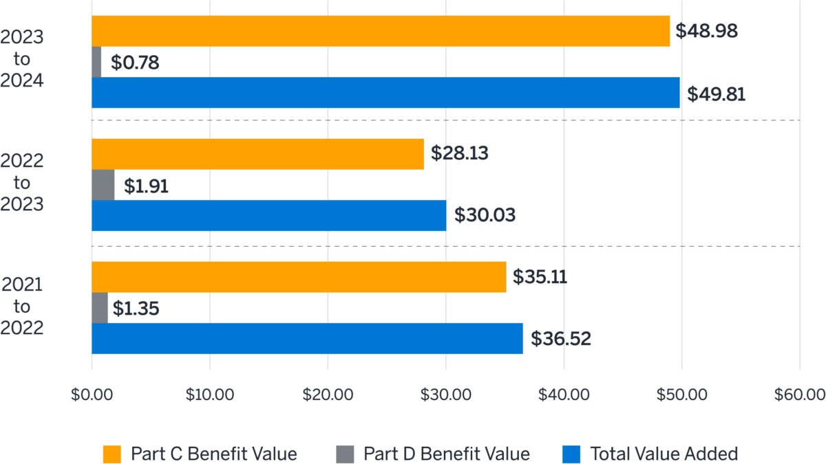 2024 DSNP: Value & Benefits • Insurance Advisors Direct