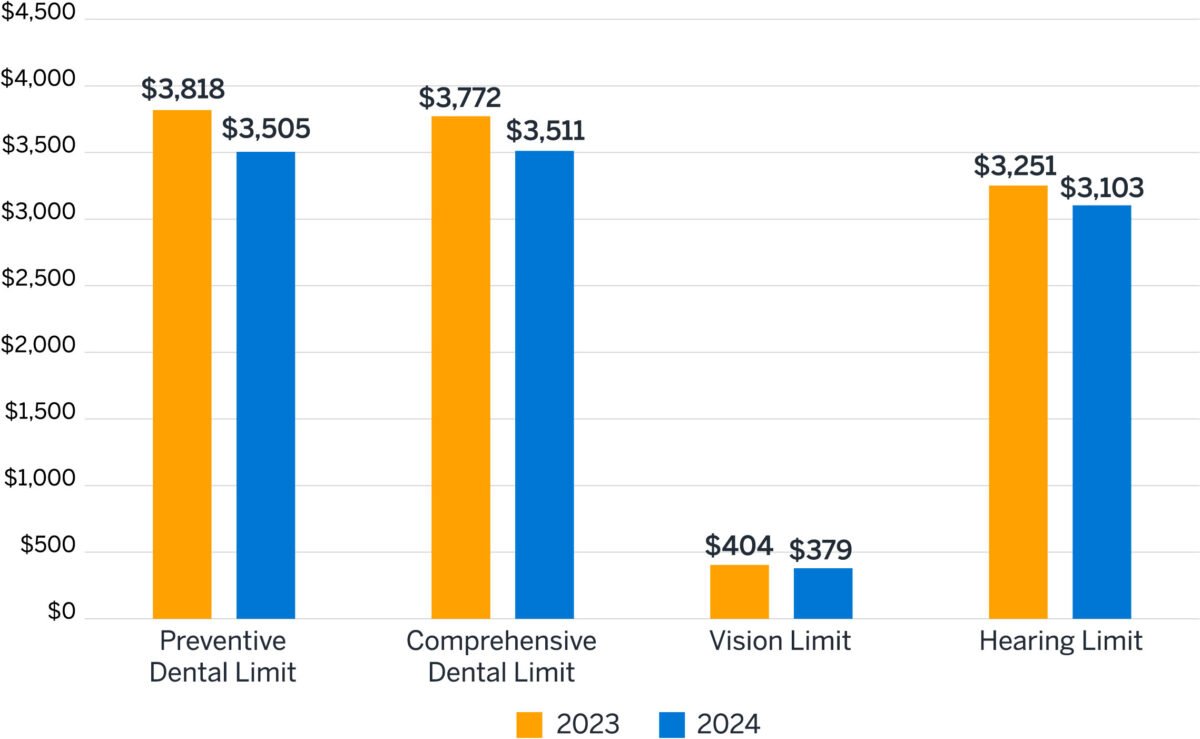 2024 DSNP: Value & Benefits • Insurance Advisors Direct